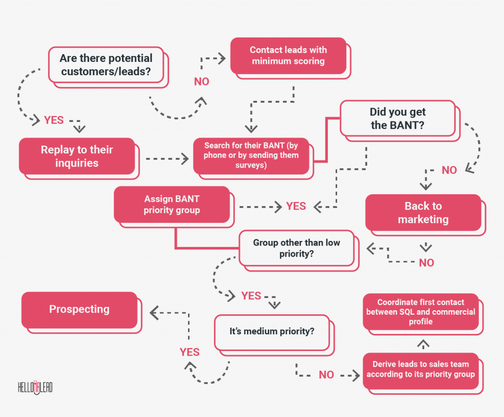 What is Inside Sales? | HelloMrLead