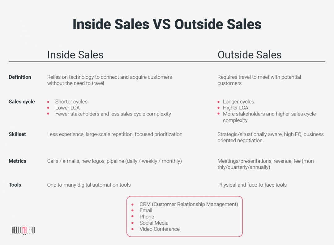 What is Inside Sales? | HelloMrLead