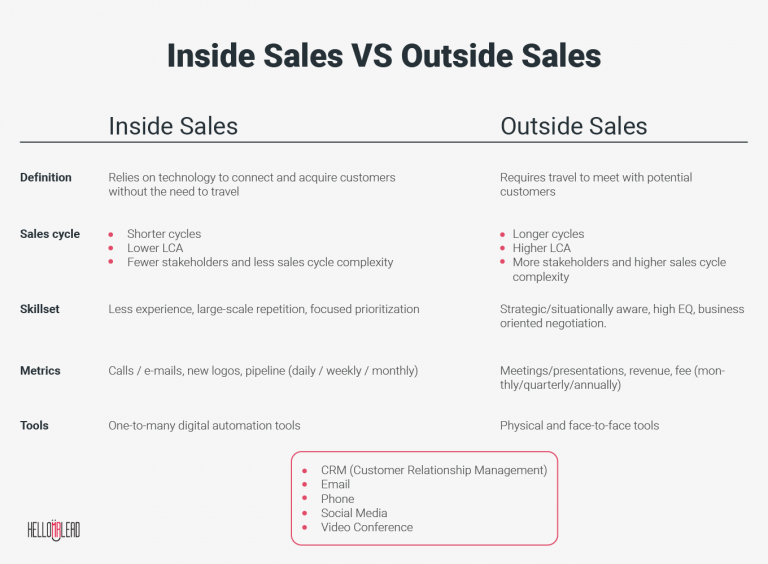 What is Inside Sales? | HelloMrLead